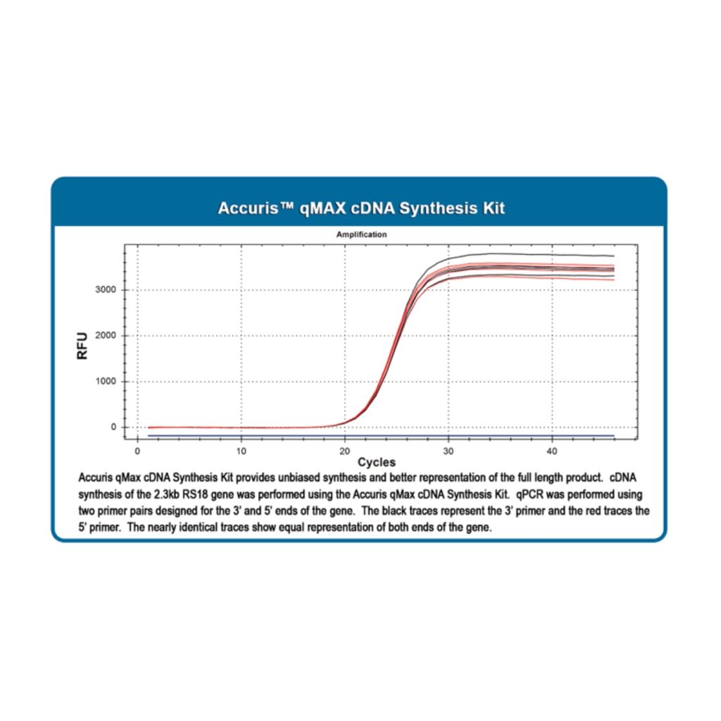 qMAX™ cDNA Synthesis Kits - Hindustan Medical Technology